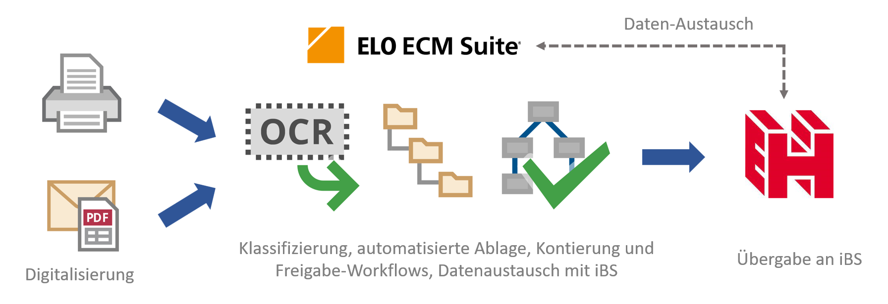 ELO for iBS - Höhne | Datenaustausch zwischen iBS und ELO