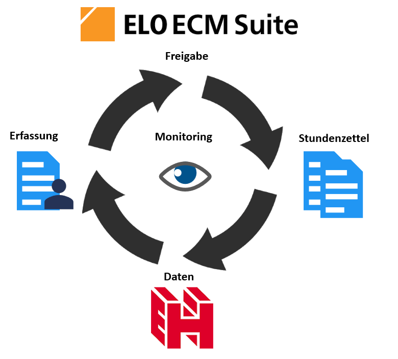 ELO for iBS - Höhne | Datenaustausch zwischen iBS und ELO